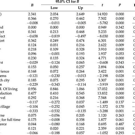 Comprehensive Regression Analysis Download Scientific Diagram