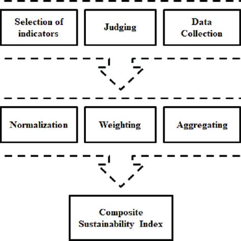 Steps For Creating CI For Sustainability Measurement Zhou Et Al Download Scientific Diagram