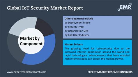 IoT Security Market Size Share Industry Growth 2034
