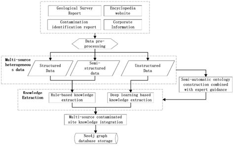 Flow Chart Of Knowledge Map Construction Of Contaminated Sites Download Scientific Diagram