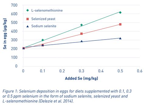 Optimal Selenium Nutrition Save Costs And Improve Performance Orffa