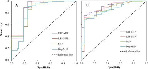 Roc Curves Prepared For Validating The Applied Using A Training And B Download Scientific