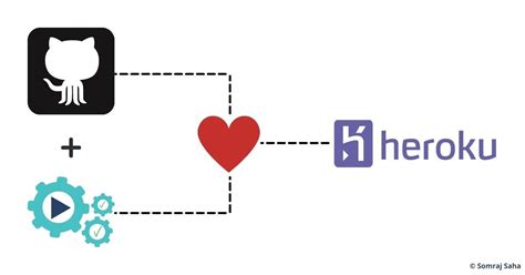 Using Github Actions To Deploy A Fastapi Project To Heroku By Somraj