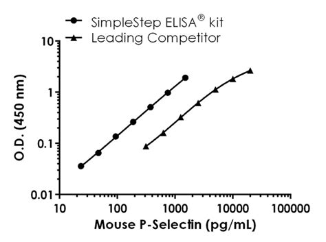 Results For P Selectin Abcam Antibodies Proteins Kits