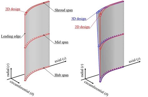 Schematic View Of Designed Guide Vane With 2d Red And 3d Blue