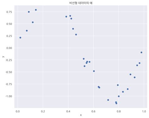 Python 데이터 사이언스 스쿨 51 과최적화 분석 공부 블로그 Python 데이터 사이언스 스쿨 51 과최적화 분석 공부 블로그