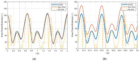 Knee Angle Estimation With Dynamic Calibration Using Inertial