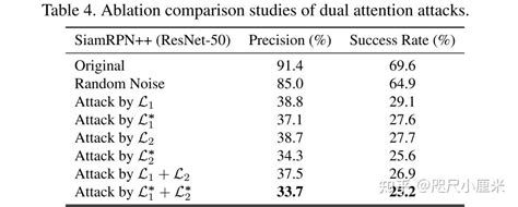 论文总结 One Shot Adversarial Attacks On Visual Tracking With Dual Attention 知乎