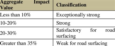 Aggregate Impact Value Classification Download Scientific Diagram