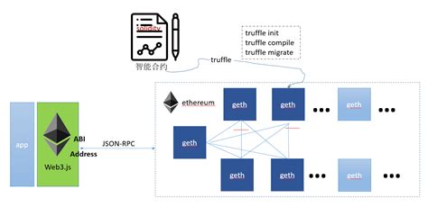geth web3 js json rpc truffle之间的关系 csdn博客
