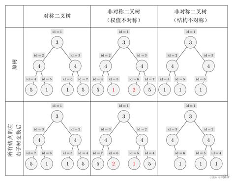 P NOIP 普及组 对称二叉树 NOIP 普及组 T CSDN博客