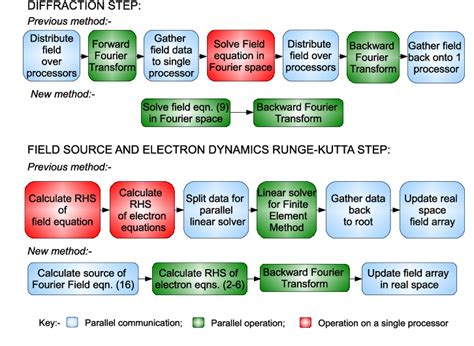A Schematic Of The Parallel Algorithms Showing The Differences Between Download Scientific