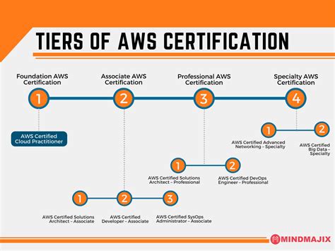How To Get AWS Certification Without IT Experience