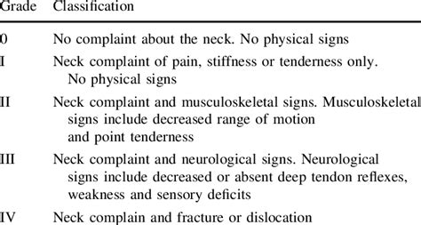 Qtf Classification Of Whiplash Associated Disorders 1 Download Table