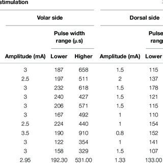 The Stimulation Amplitude And Pulse Width Range Download Scientific Diagram