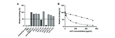 Inhibition Of Rbd Binding To Ace 2 Cells By Scfvs Flow Cytometry Was