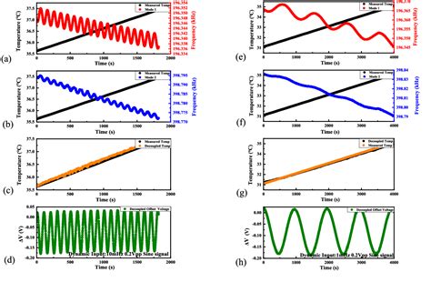 Figure 12 From Multiple Parameter Decoupling For Resonant Mems Sensors Exploiting Blue Sideband