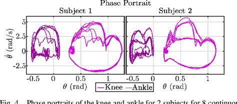 figure 4 from emulating human kinematic behavior on lower limb