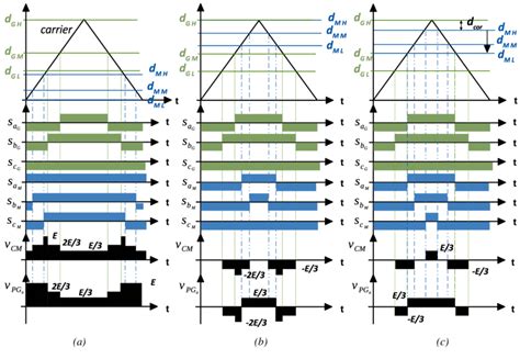 Cm And Pg Voltages Depending On The Switching States Of Gsc With V Ref Download Scientific
