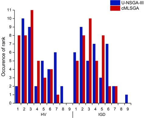 Occurrence Of Ranks For U Nsga Iii And Cmlsga Algorithms On Three