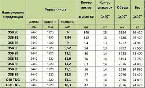 Размеры ОСБ плит - Размеры Инфо