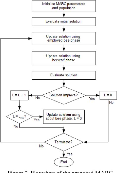 Figure 2 From A Modified Artificial Bee Colony Algorithm To Optimise Integrated Assembly