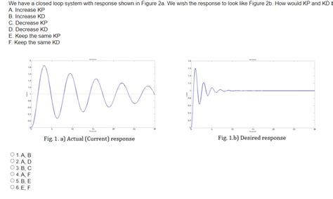 Solved We Have A Closed Loop System With Response Shown In Chegg