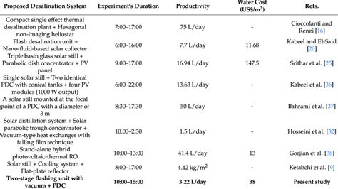 the review of different solar desalination plants download