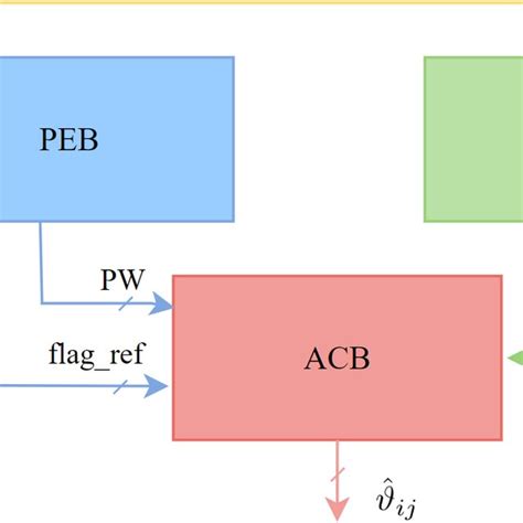 Macroblocks And Main Signals Interaction Diagram Being A And B The