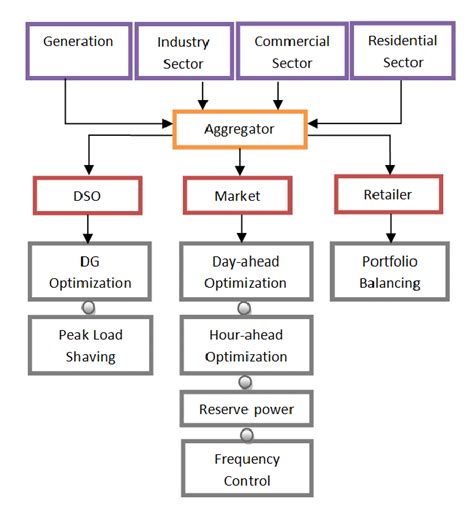 Functionality Of The Dr Aggregator In A Power Grid [7] Download Scientific Diagram