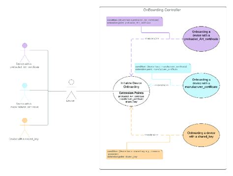 Onboarding Controller Supports Three Use Cases I Onboarding With