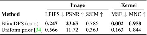 Table C From Parallel Diffusion Models Of Operator And Image For Blind Inverse Problems