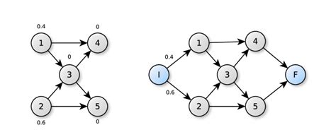 4 introducing a virtual node for the initial and final state of the