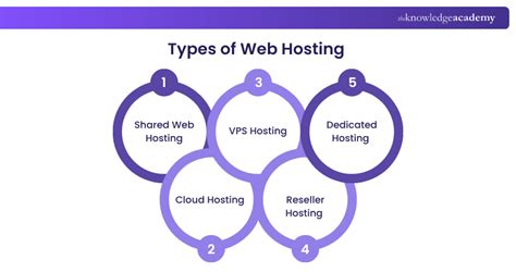Web Hosting Definition Types And Features