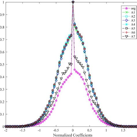 Statistical Histogram Of Normalised Coefficients For ‘newspaper