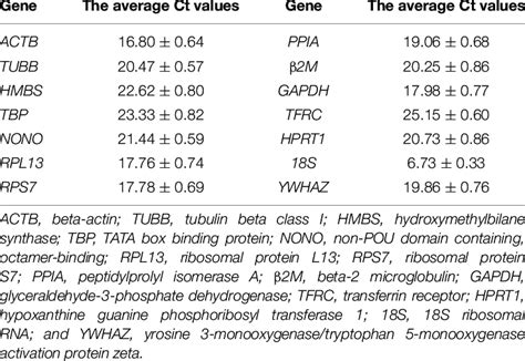 The Average Ct Values Of The 14 Reference Genes In Chicken Primary