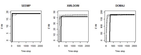 Evolution Profile For Three Software Systems For EVM Download Scientific Diagram