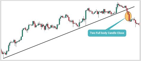 Types Of Trendlines In Technical Analysis How To Trade Them