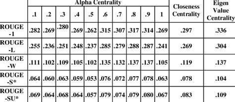 Performance Of Different Centrality With Wsd Simple Lesk And Download Scientific Diagram