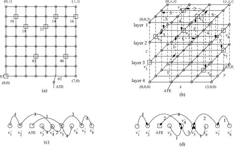 Figure 1 From Thermal Aware Test Scheduling For Noc Based 3d Integrated Circuits Semantic Scholar