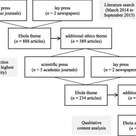 Data Collection Results Of The Literature Search 2014 2015