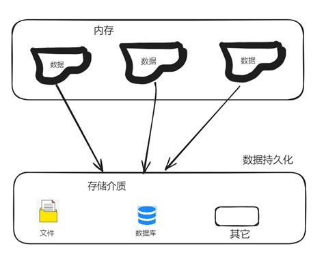数据库概述数据库持久化 Csdn博客