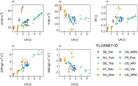 An Illustration Of The Temporal Correlation Between The Yearly Average Download Scientific