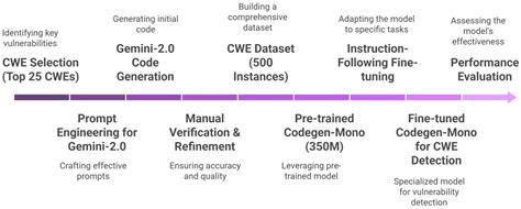 論文レビュー Case Study Fine tuning Small Language Models for Accurate and Private CWE Detection in