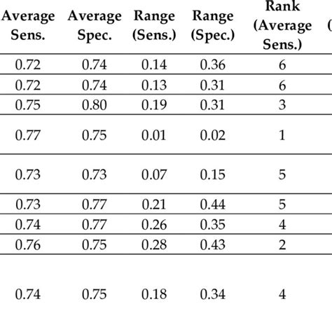 Ranking Of The Ml Algorithms According To Their Sensitivity And