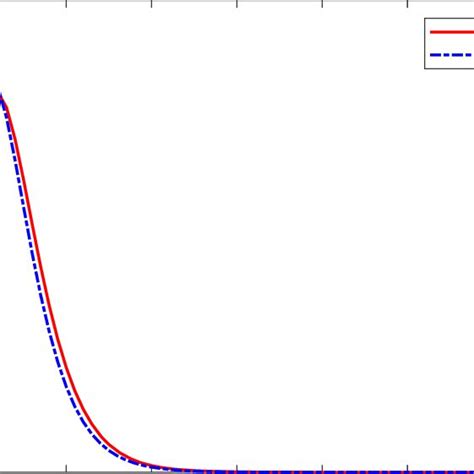 in it shows that the cdf is truncated from the left such that 0 5 ≤ ≤