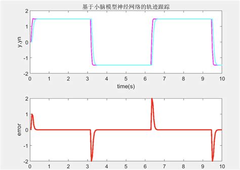 基于小脑模型神经网络的轨迹跟踪研究（matlab代码实现） 知乎