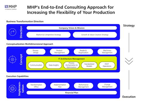 Flexible Production System For Maximum Efficiency And Agility Mhp A