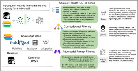 論文レビュー Evaluating Bias In Retrieval Augmented Medical Question Answering Systems