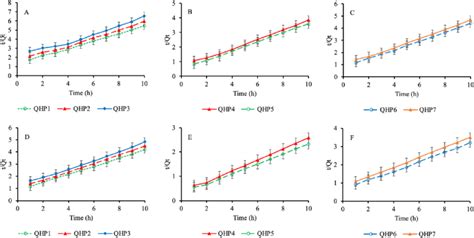Swelling Kinetics Of Hydrogel Sponges Qhp1 Qhp7 In Phosphate Buffer Of